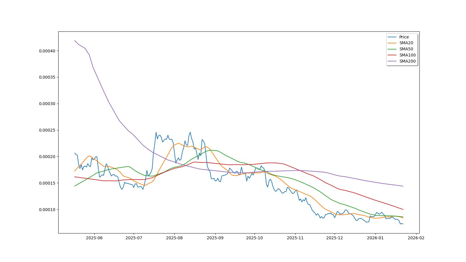 Bull Market Simple Moving Averages