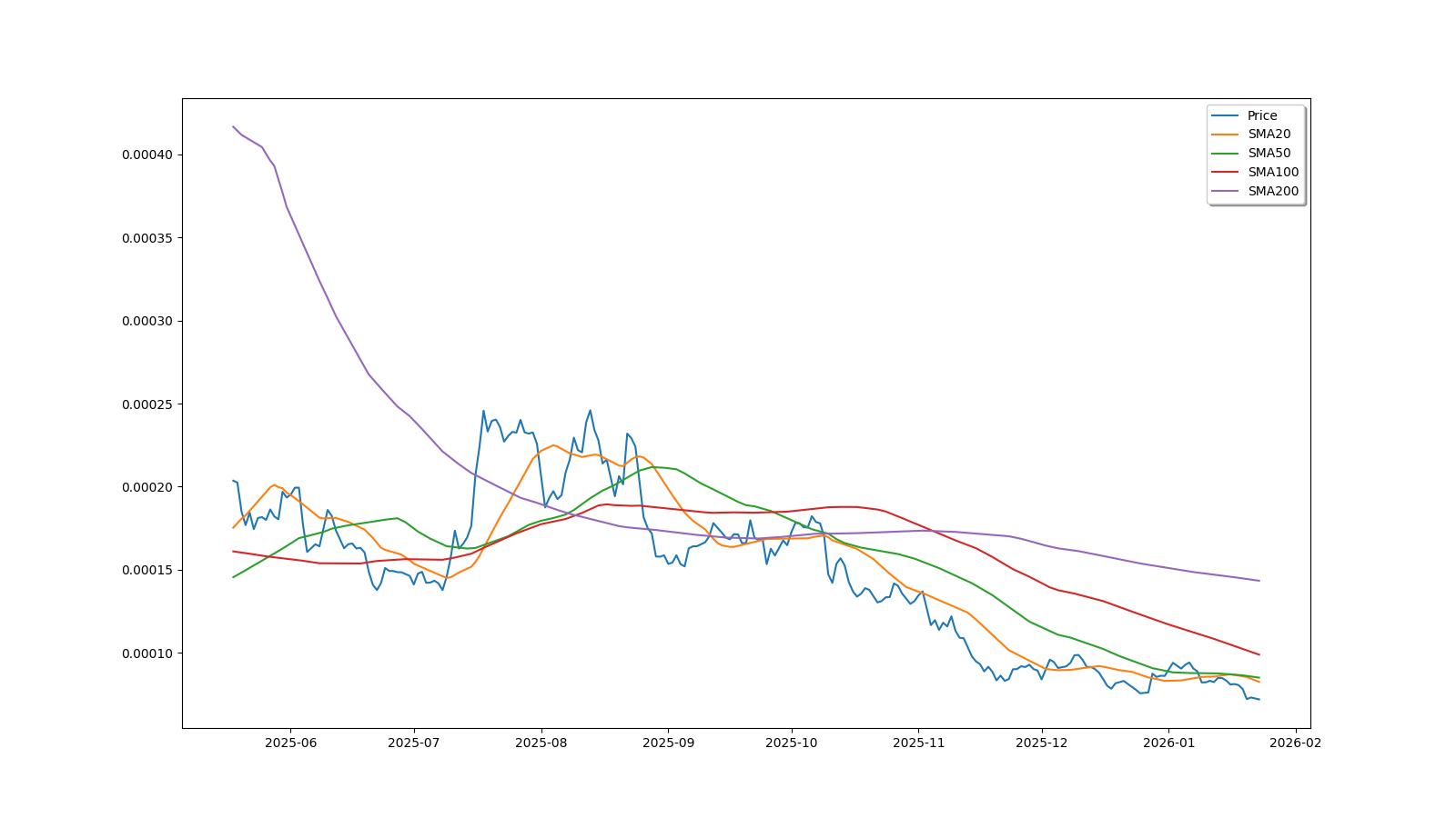 Bull Market Simple Moving Averages