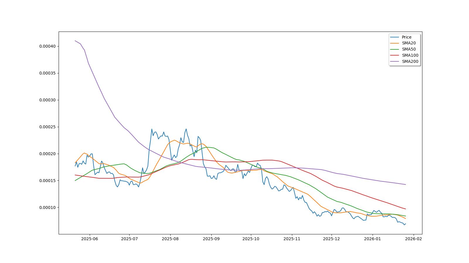 Bull Market Simple Moving Averages