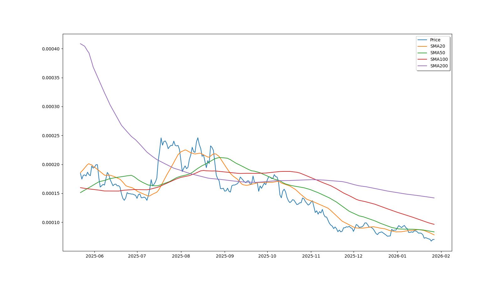 Bull Market Simple Moving Averages
