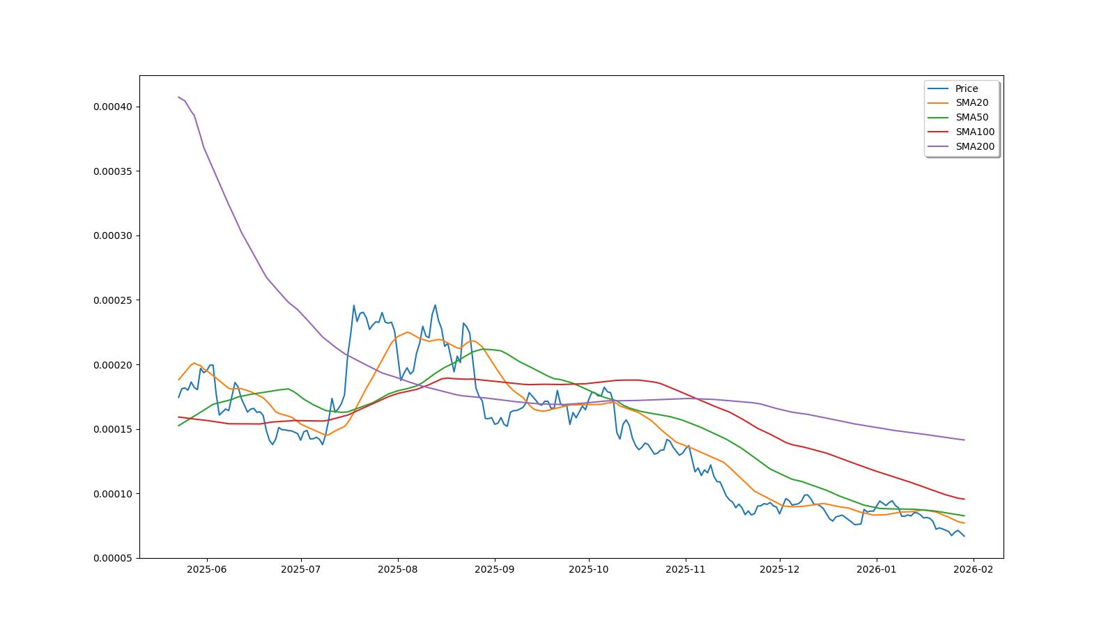Bull Market Simple Moving Averages