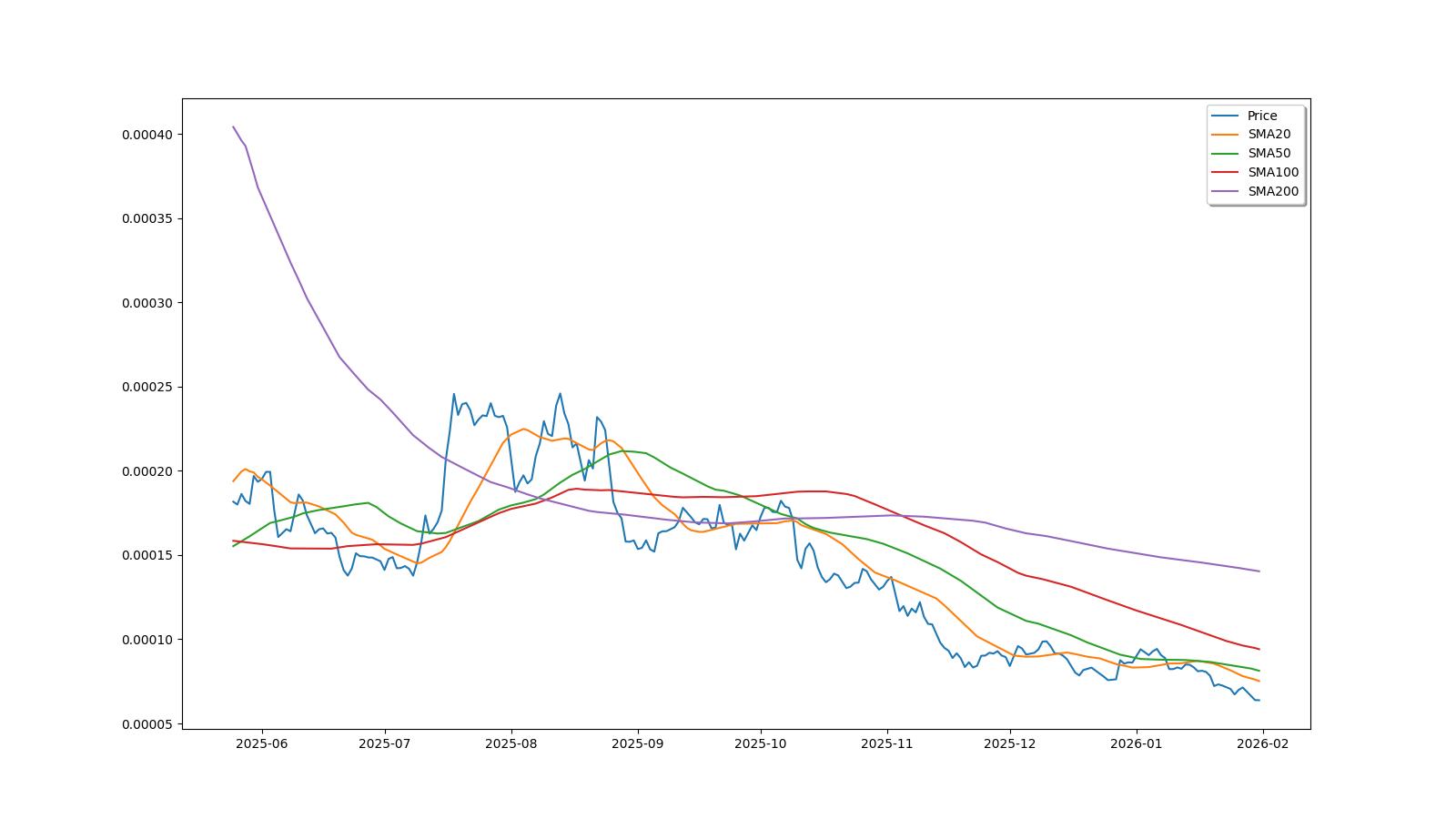 Bull Market Simple Moving Averages