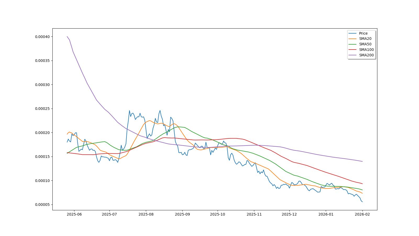 Bull Market Simple Moving Averages