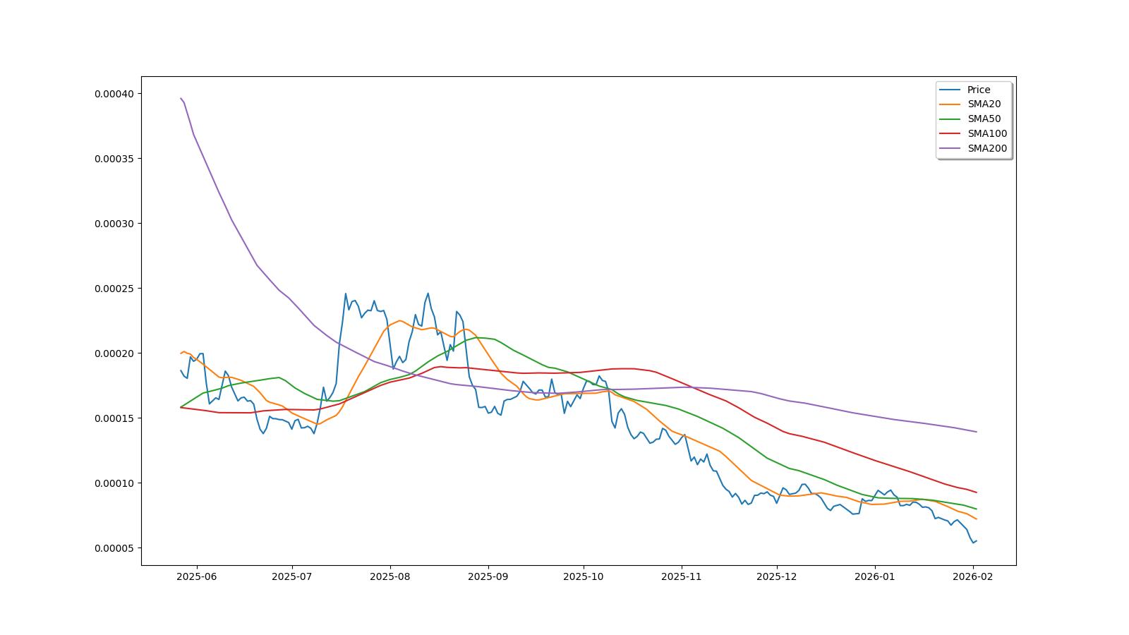 Bull Market Simple Moving Averages