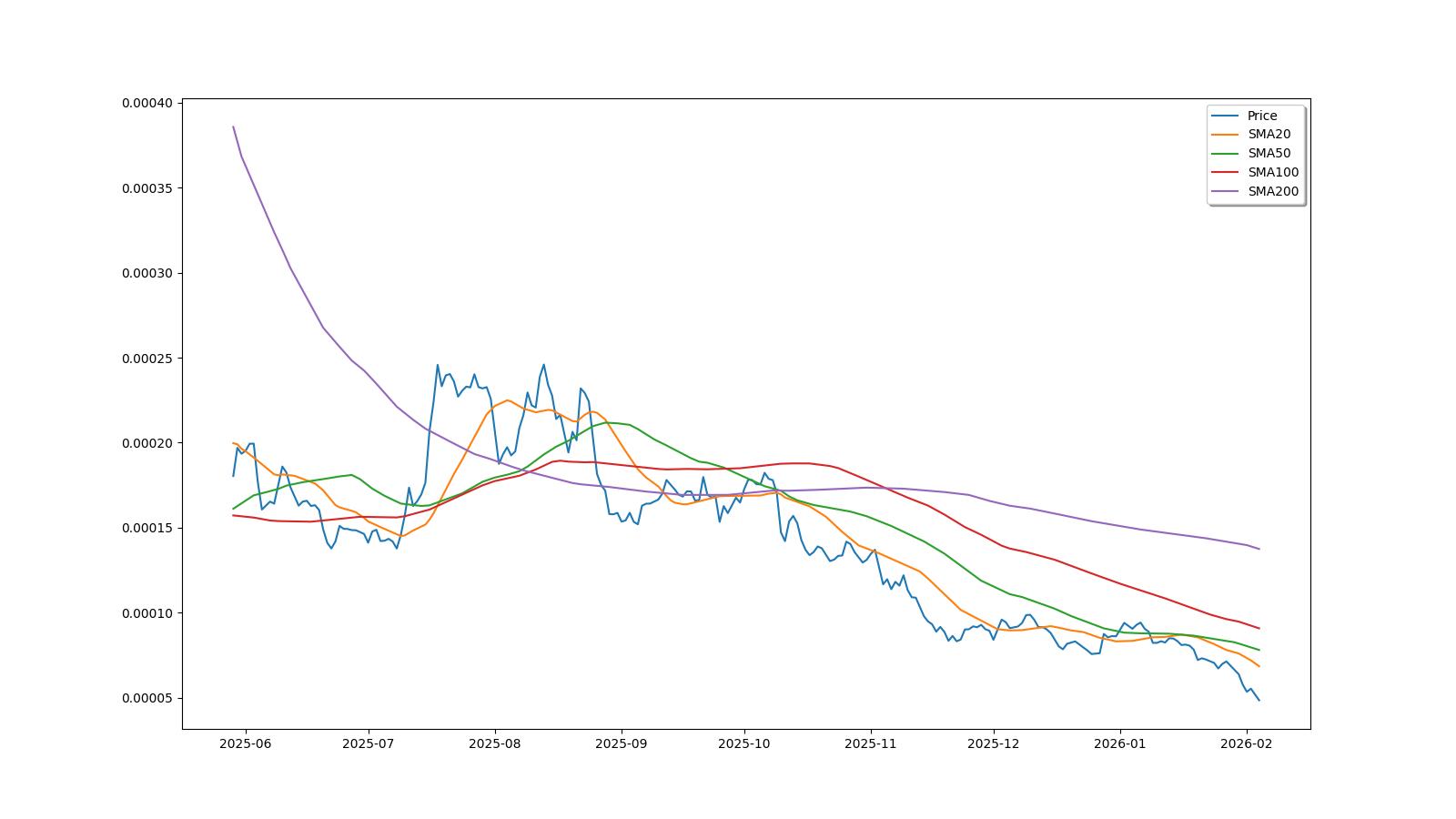 Bull Market Simple Moving Averages