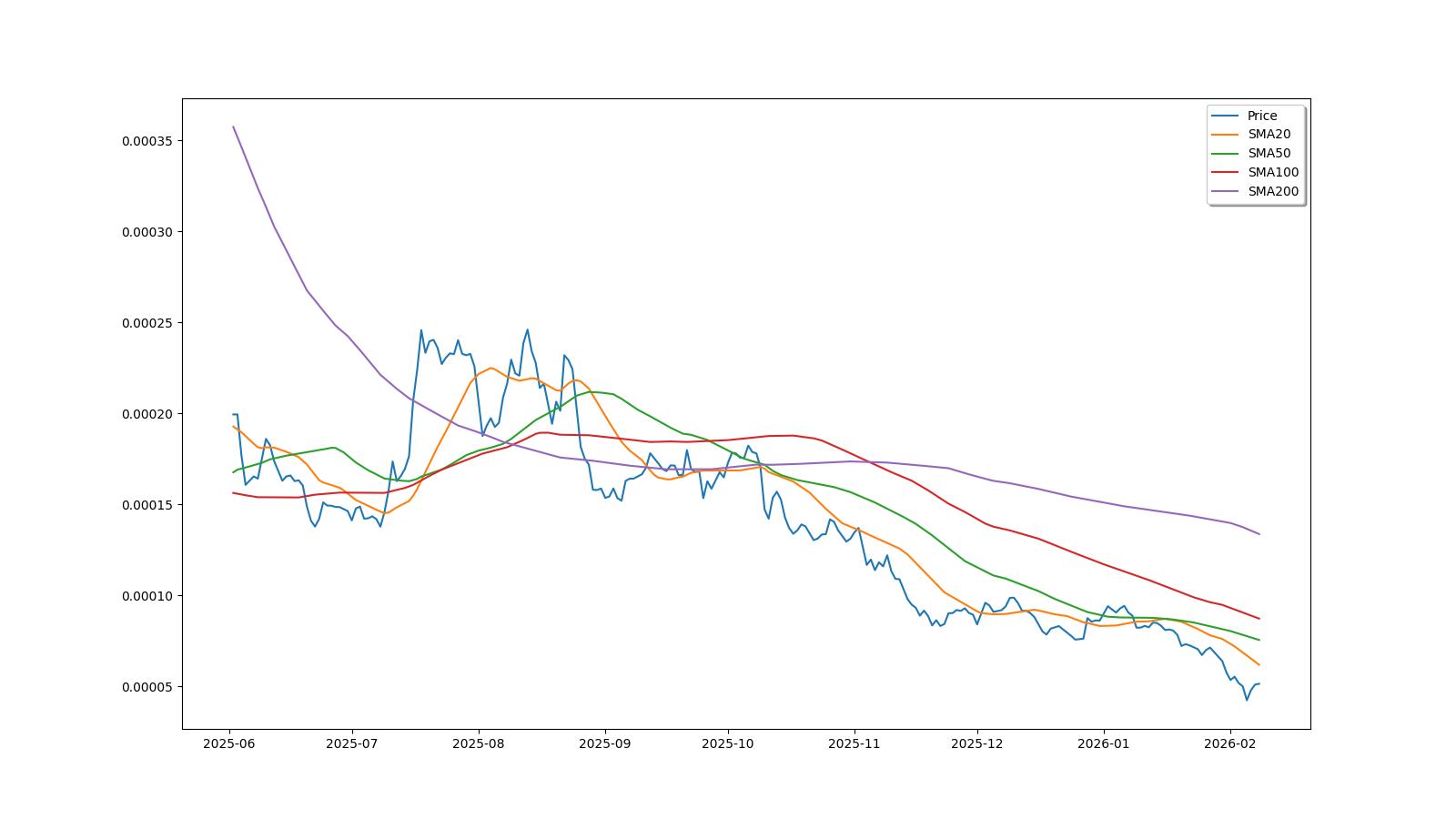 Bull Market Simple Moving Averages