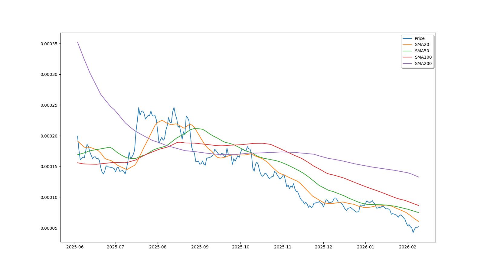 Bull Market Simple Moving Averages