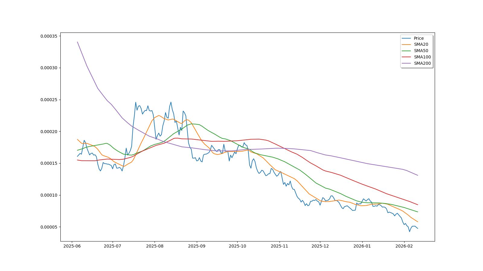 Bull Market Simple Moving Averages