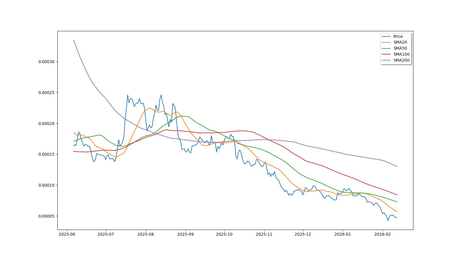 Bull Market Simple Moving Averages