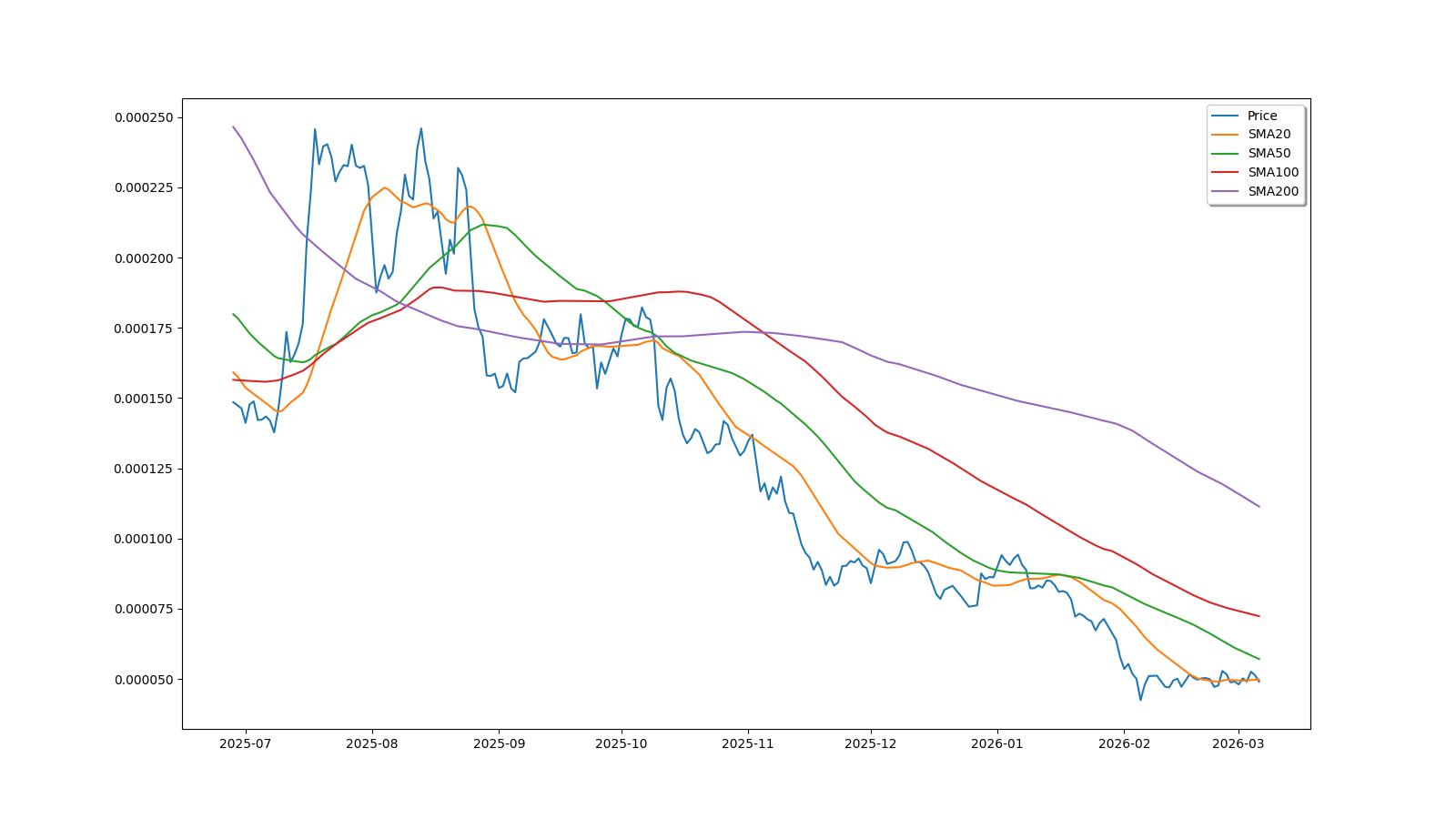Bull Market Simple Moving Averages