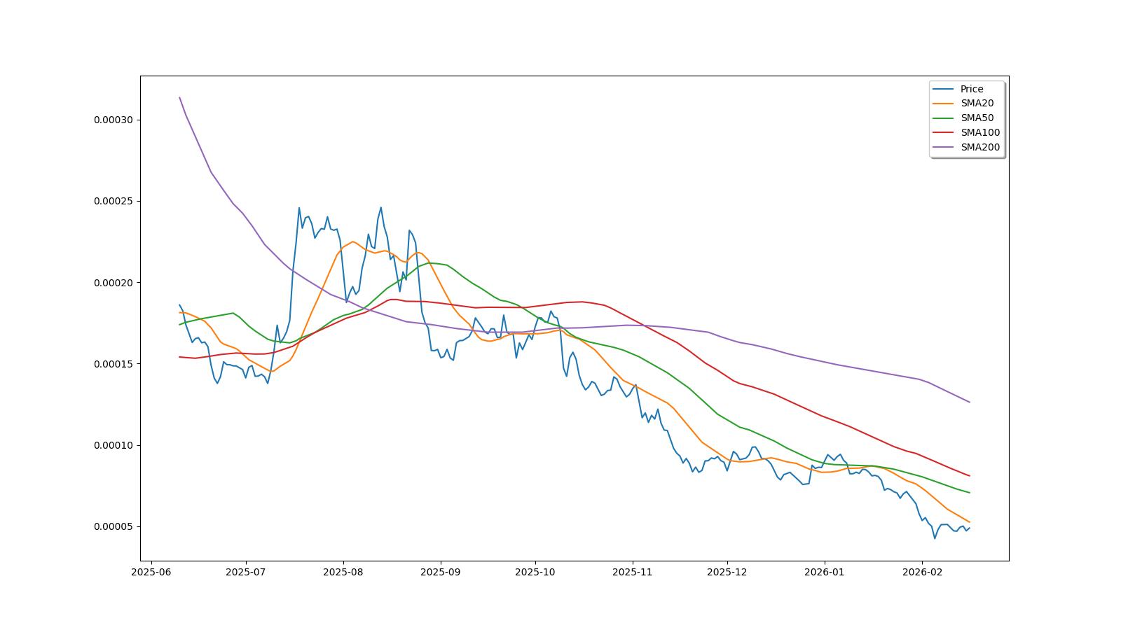 Bull Market Simple Moving Averages