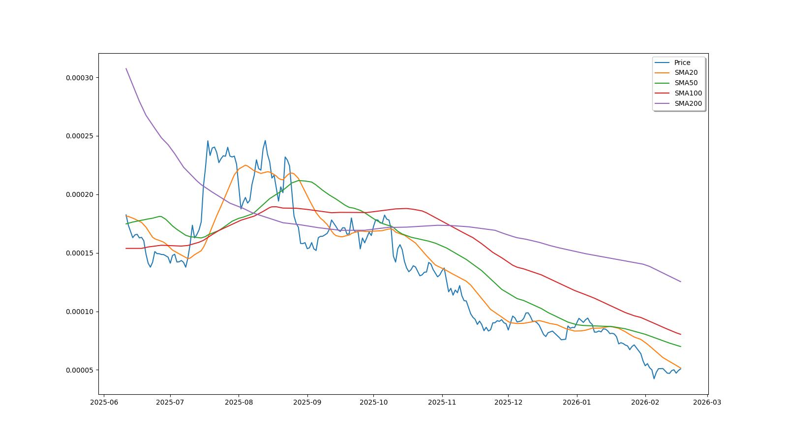 Bull Market Simple Moving Averages