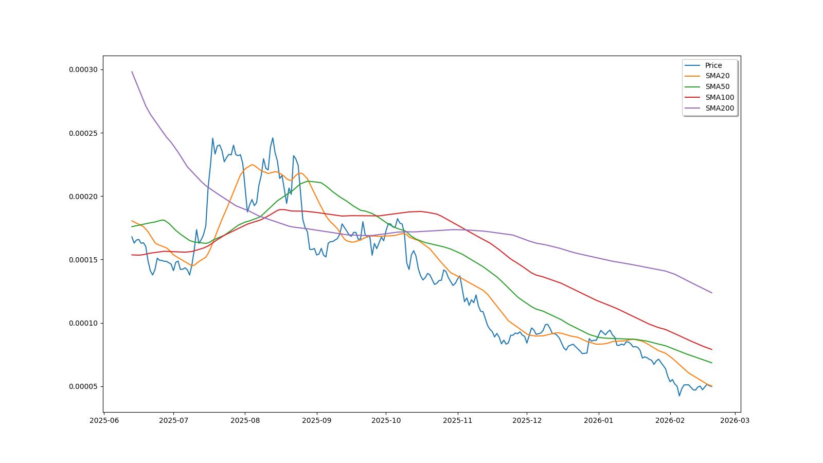 Bull Market Simple Moving Averages