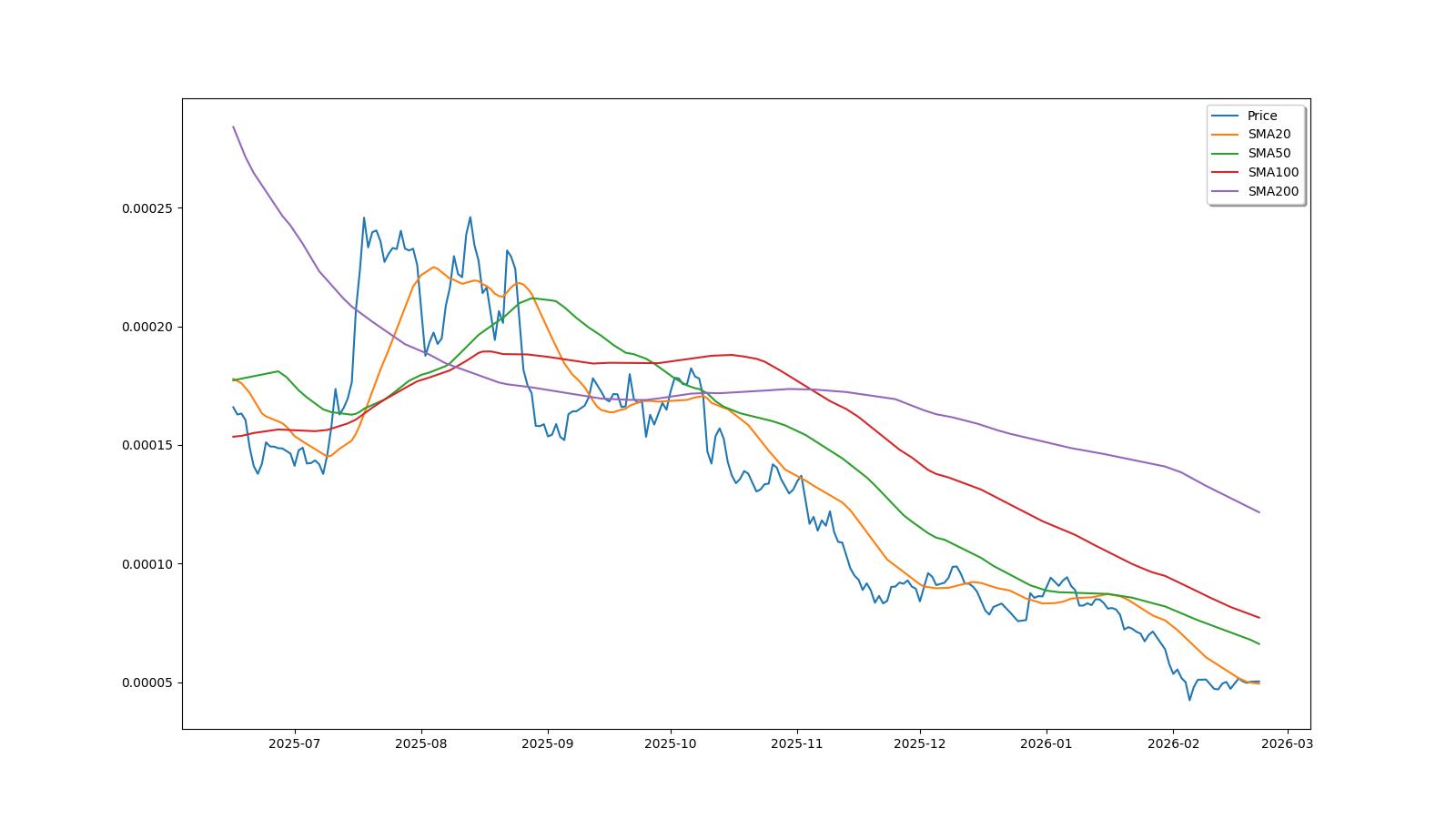 Bull Market Simple Moving Averages