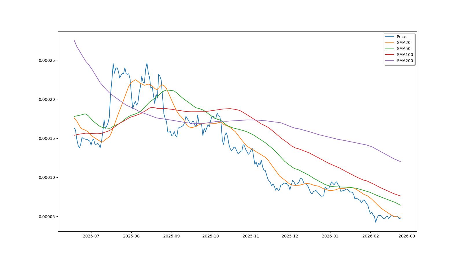 Bull Market Simple Moving Averages