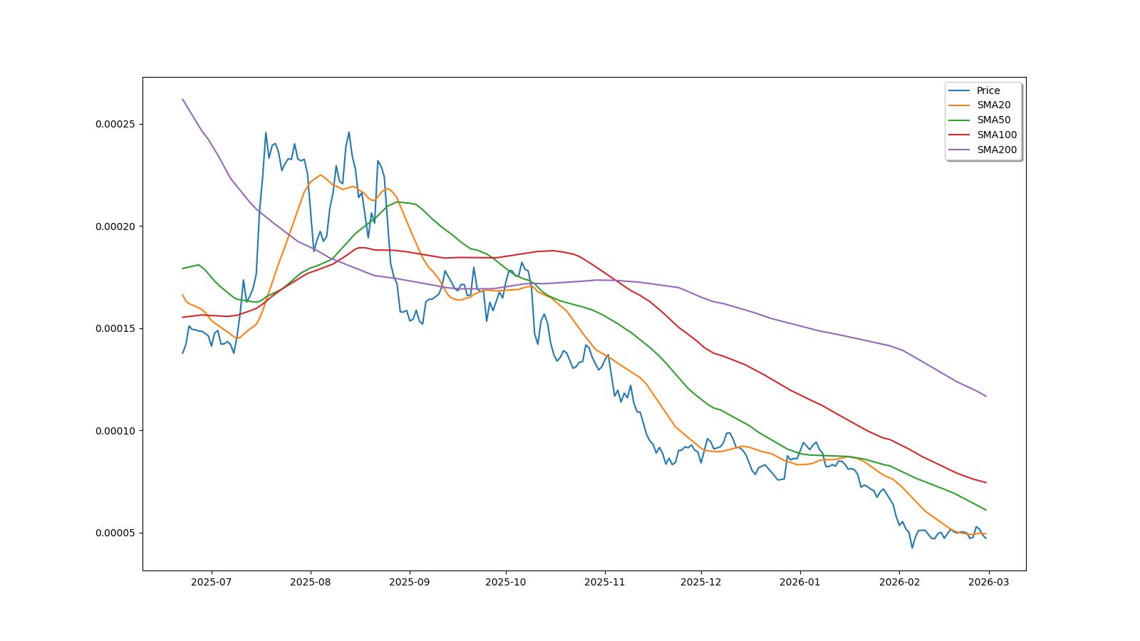 Bull Market Simple Moving Averages