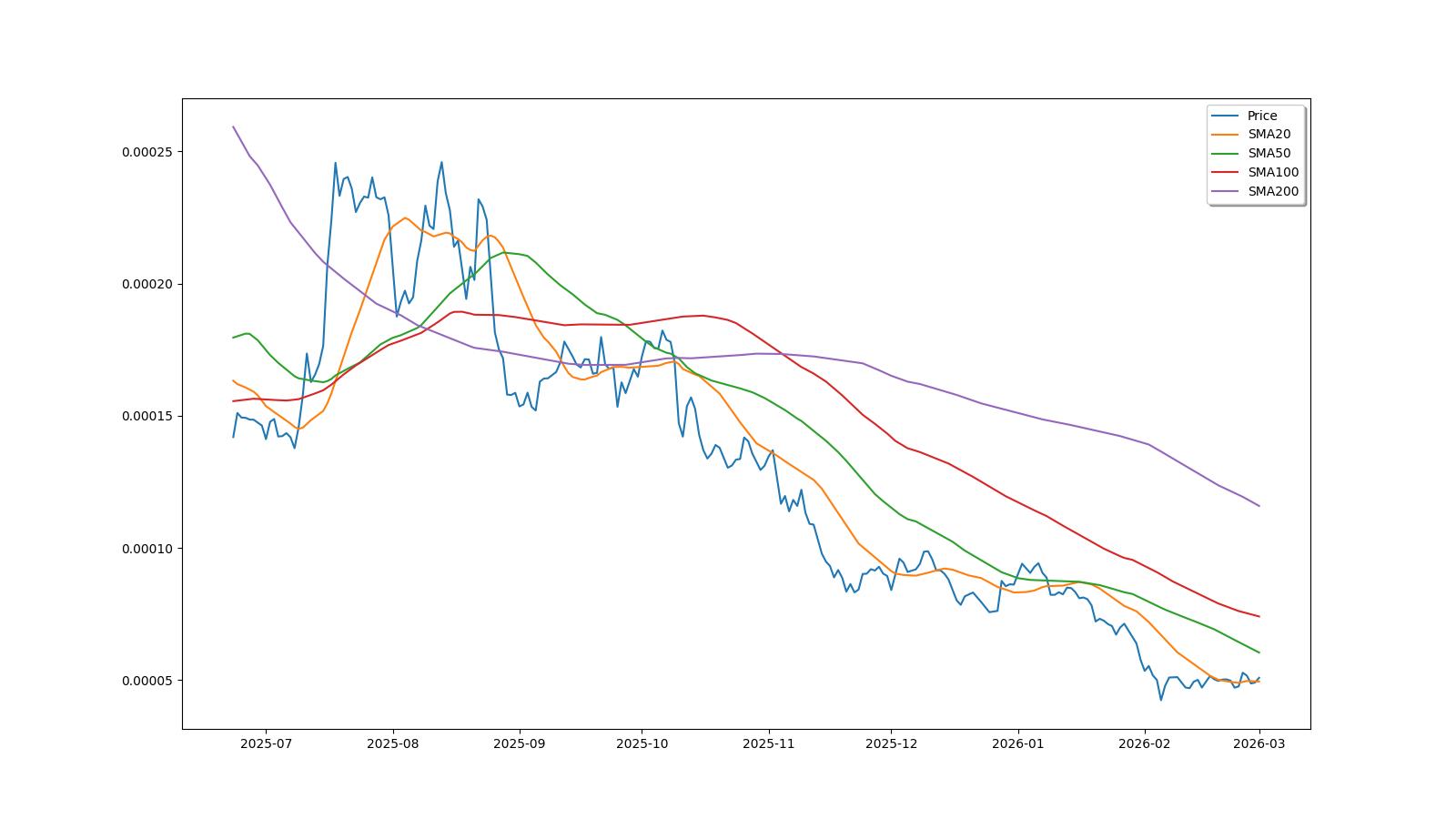 Bull Market Simple Moving Averages