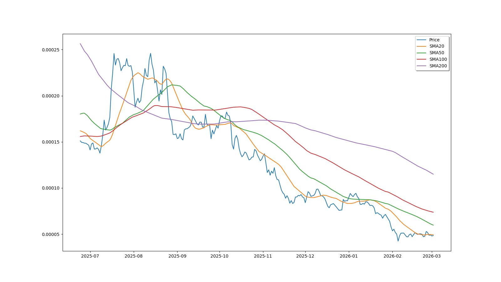 Bull Market Simple Moving Averages