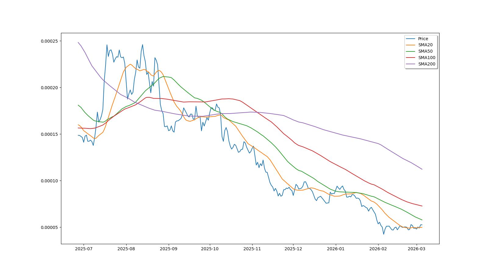 Bull Market Simple Moving Averages