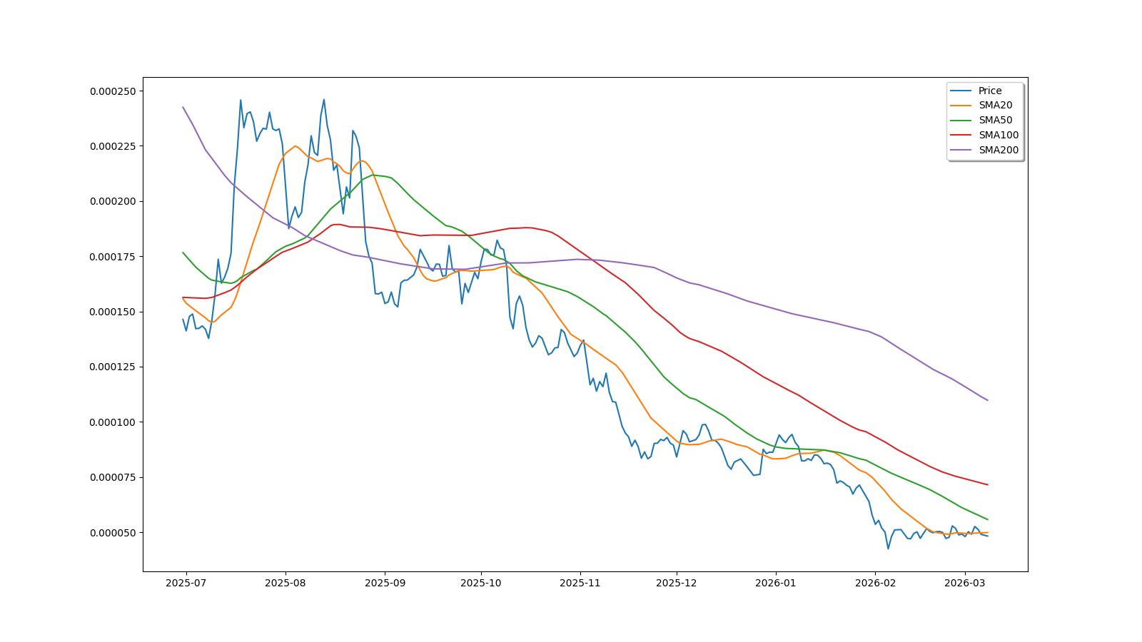 Bull Market Simple Moving Averages