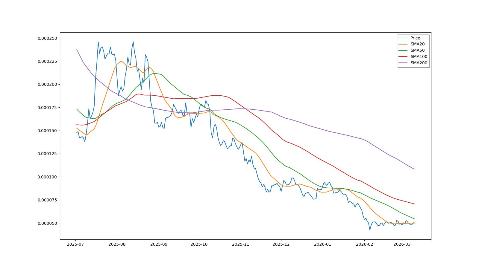 Bull Market Simple Moving Averages