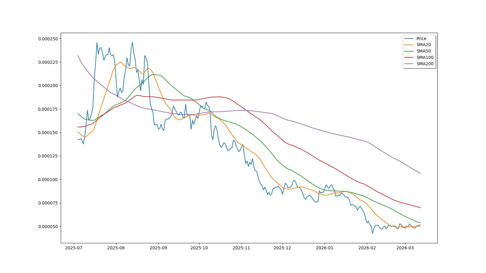 Bull Market Simple Moving Averages