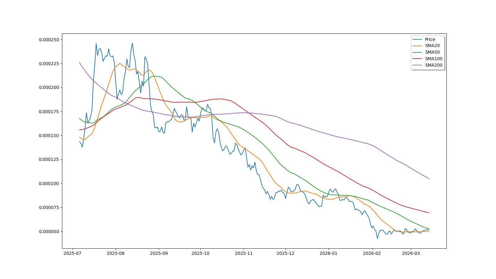 Bull Market Simple Moving Averages