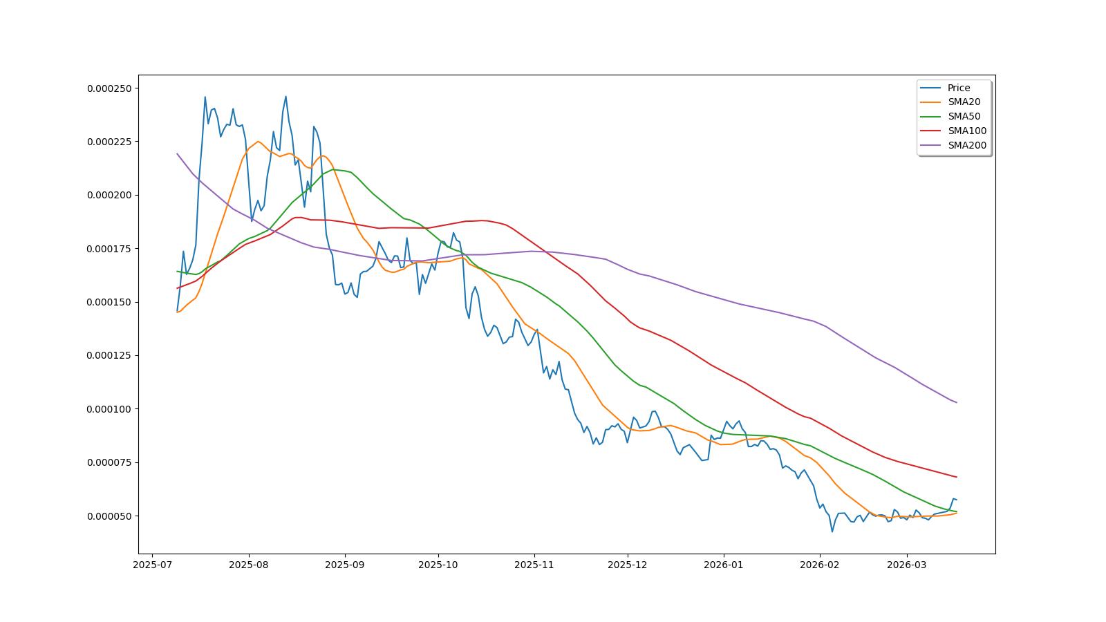 Bull Market Simple Moving Averages