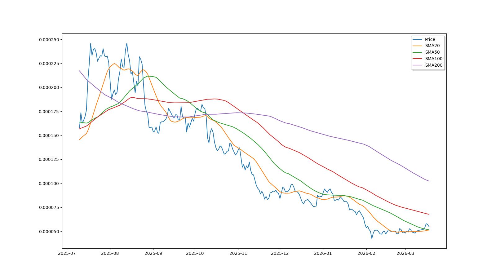 Bull Market Simple Moving Averages