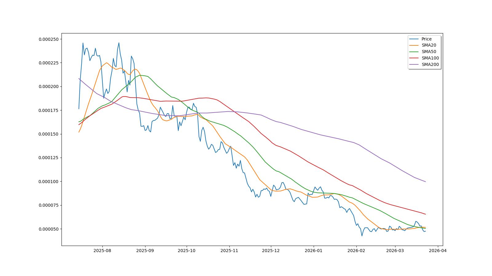 Bull Market Simple Moving Averages