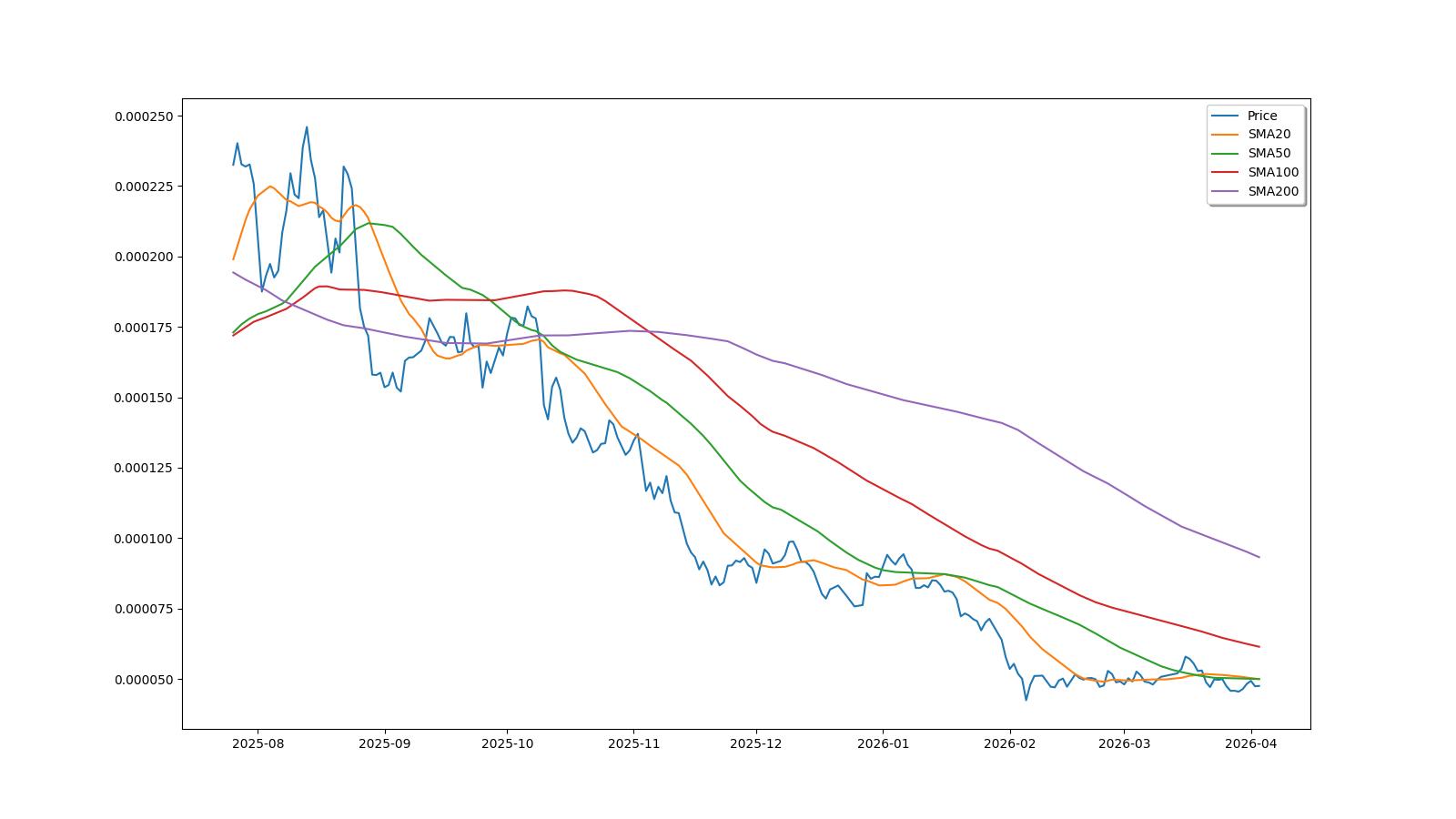 Bull Market Simple Moving Averages
