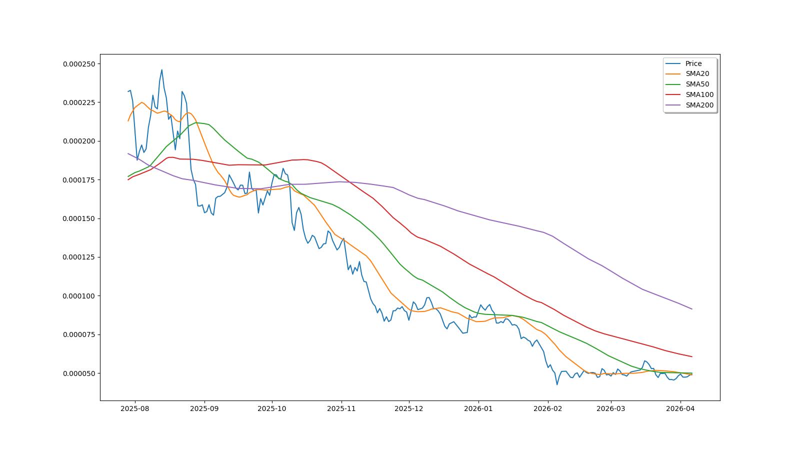 Bull Market Simple Moving Averages