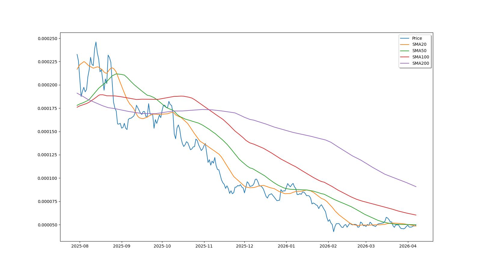 Bull Market Simple Moving Averages