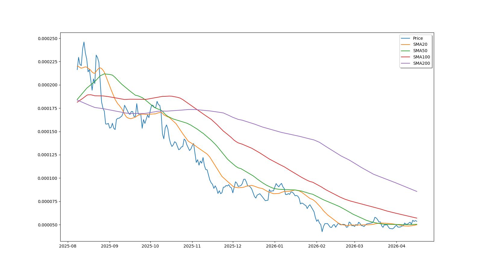 Bull Market Simple Moving Averages