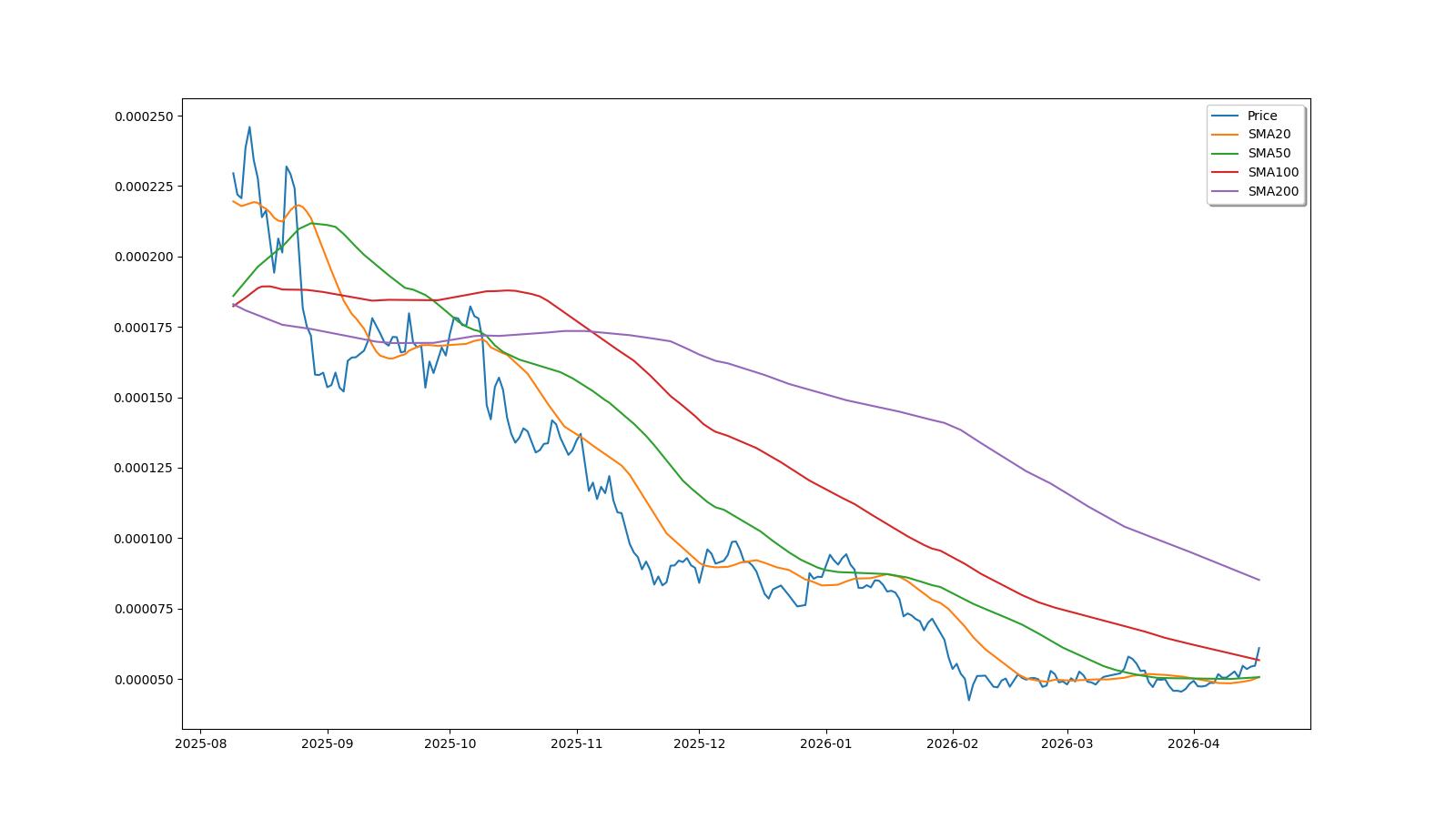 Bull Market Simple Moving Averages
