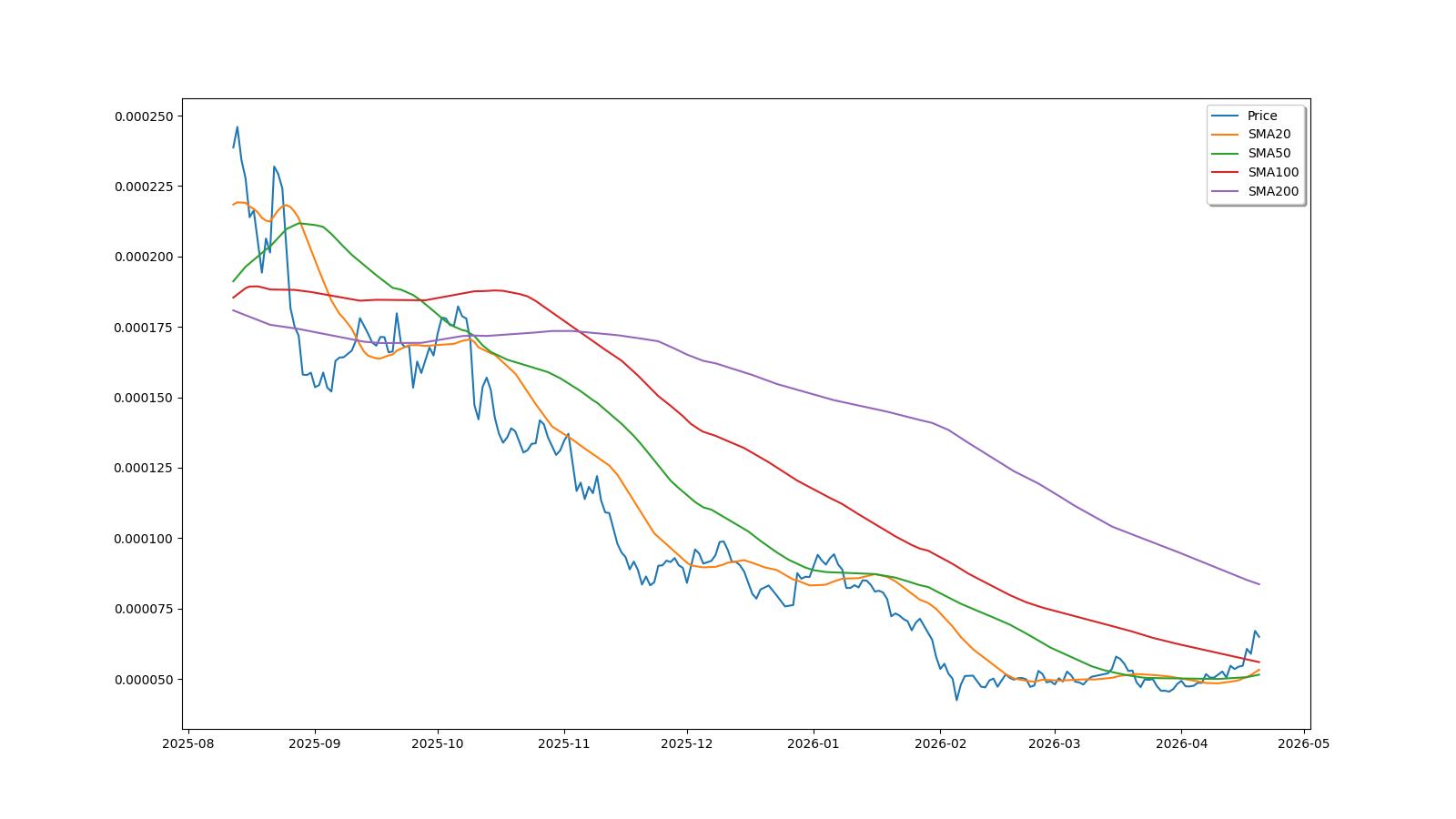Bull Market Simple Moving Averages