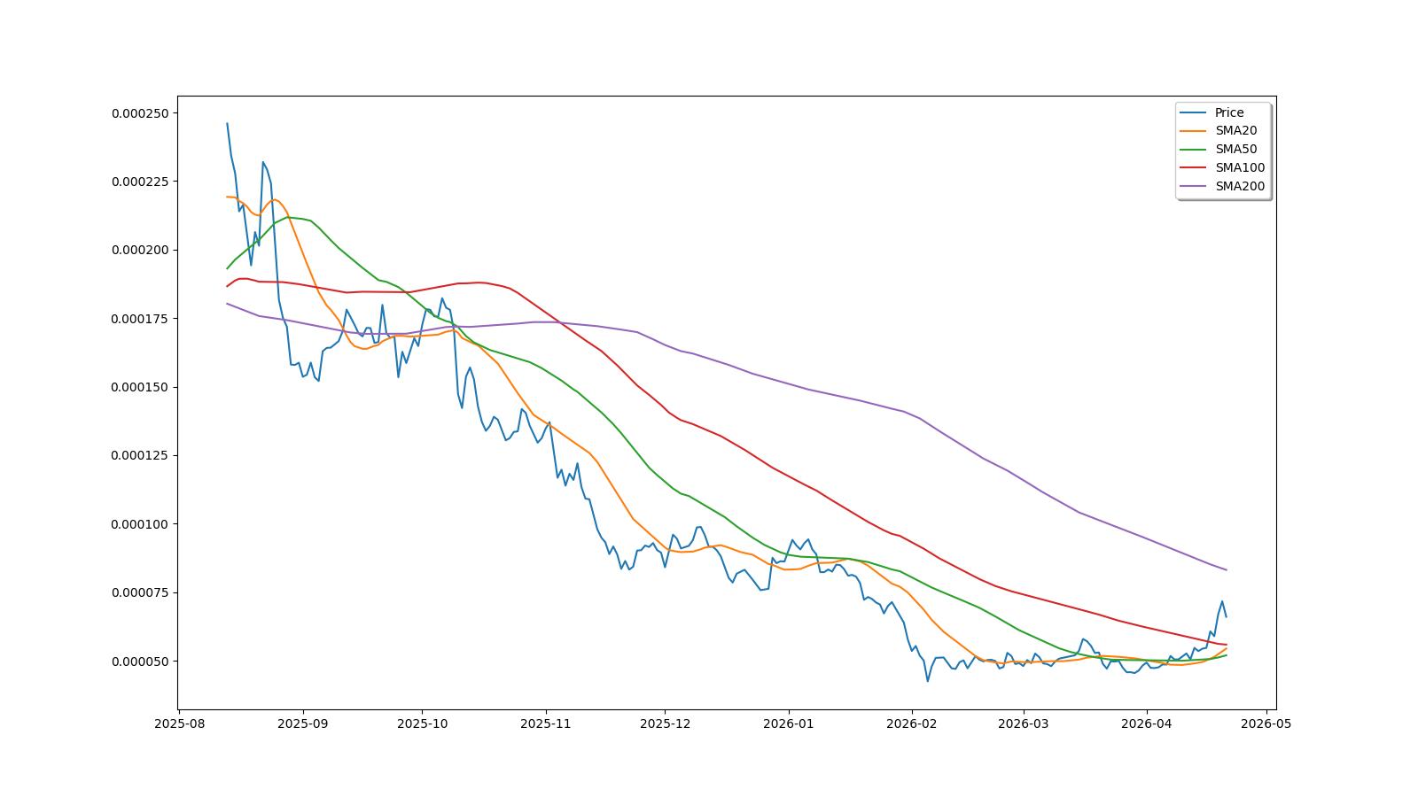 Bull Market Simple Moving Averages