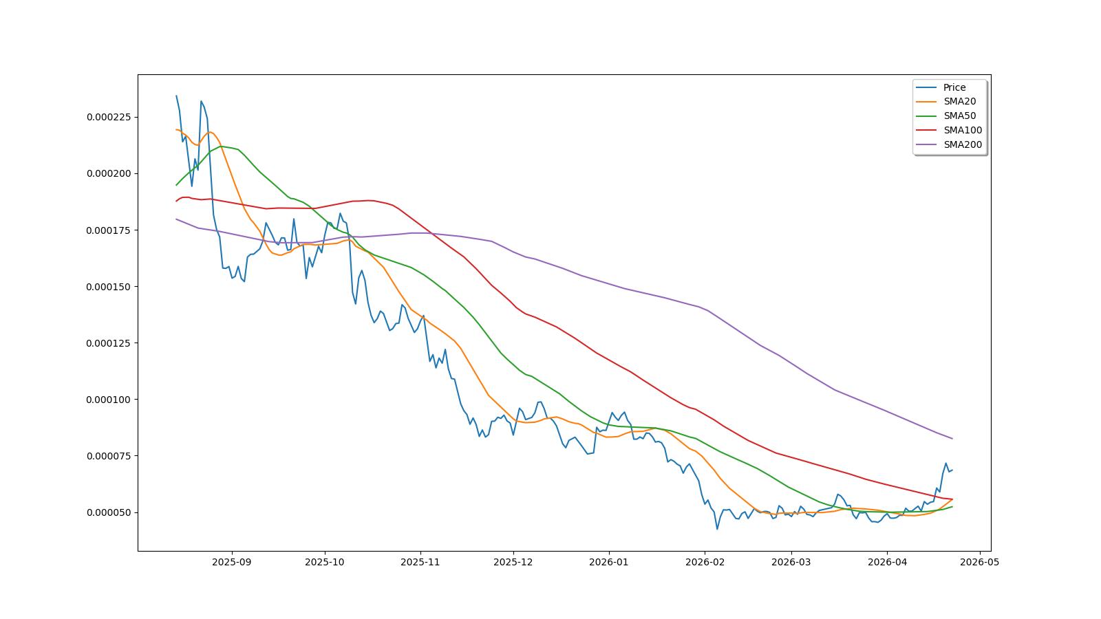 Bull Market Simple Moving Averages