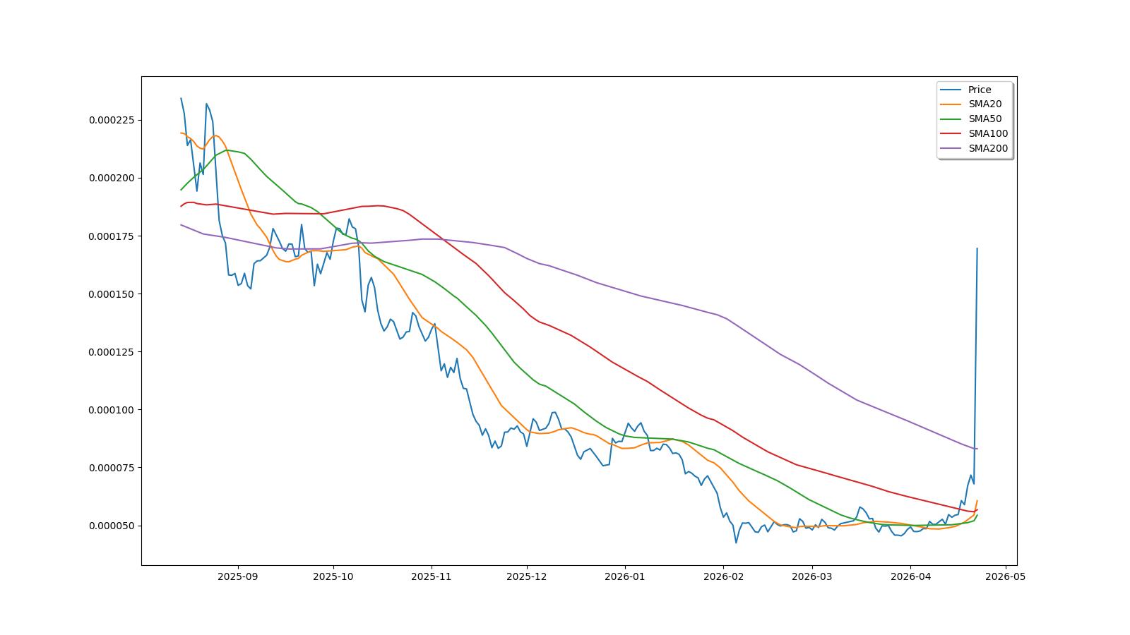 Bull Market Simple Moving Averages