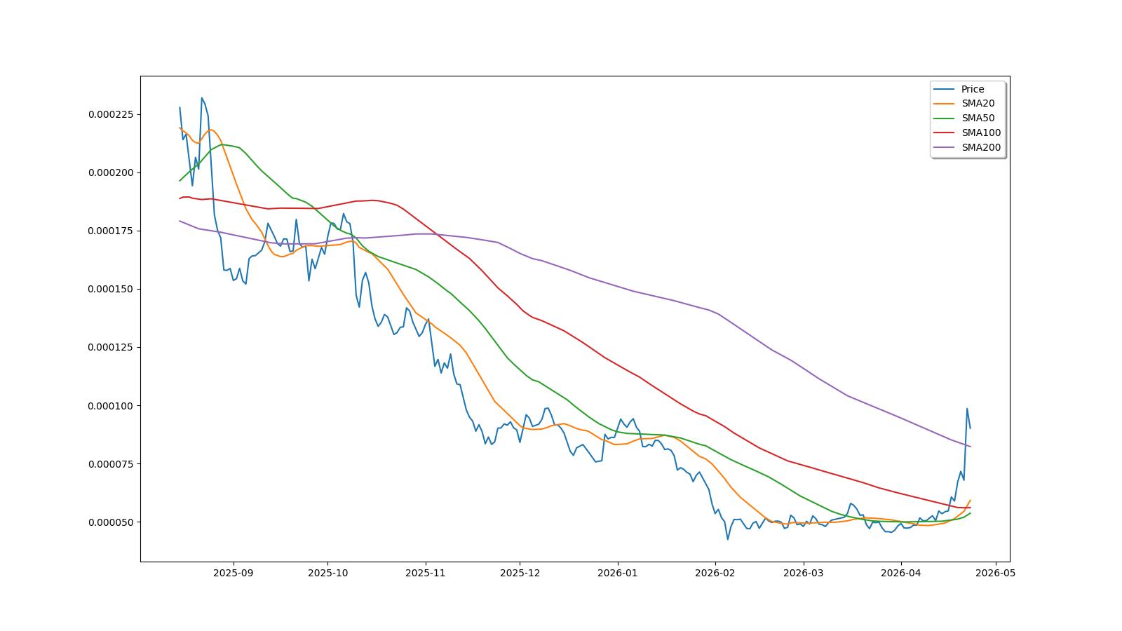 Bull Market Simple Moving Averages