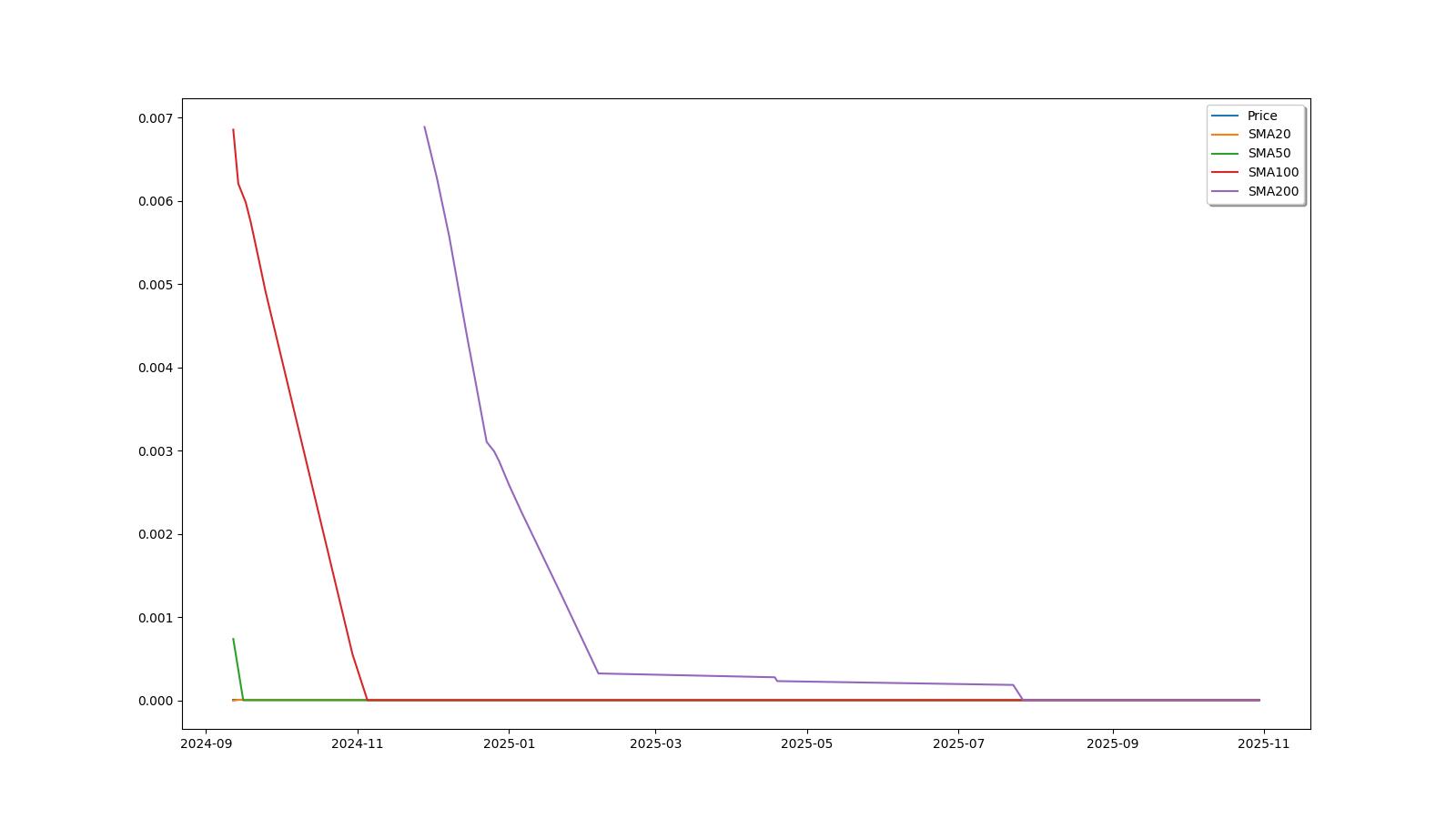 Bull Token Simple Moving Averages