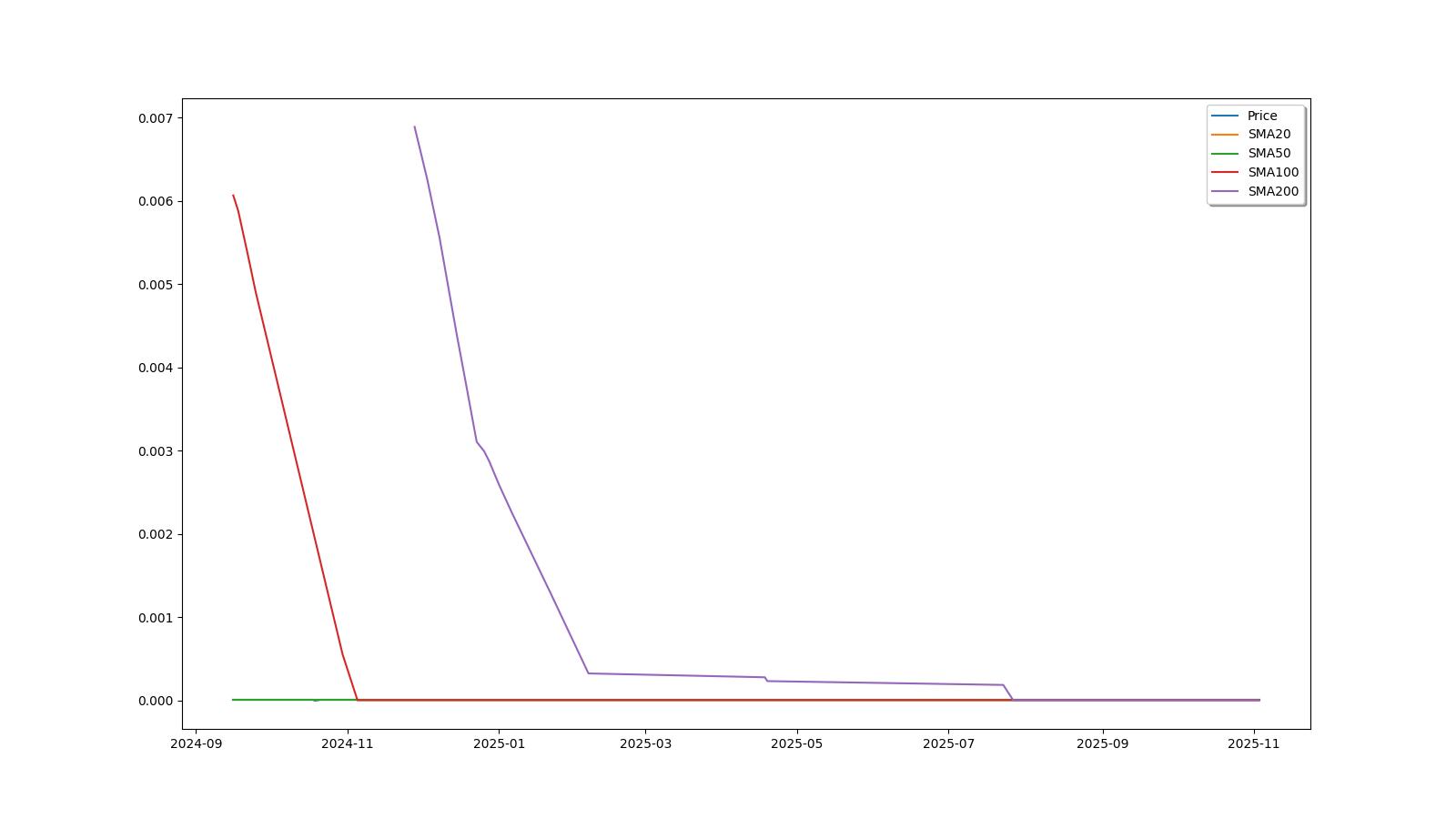 Bull Token Simple Moving Averages