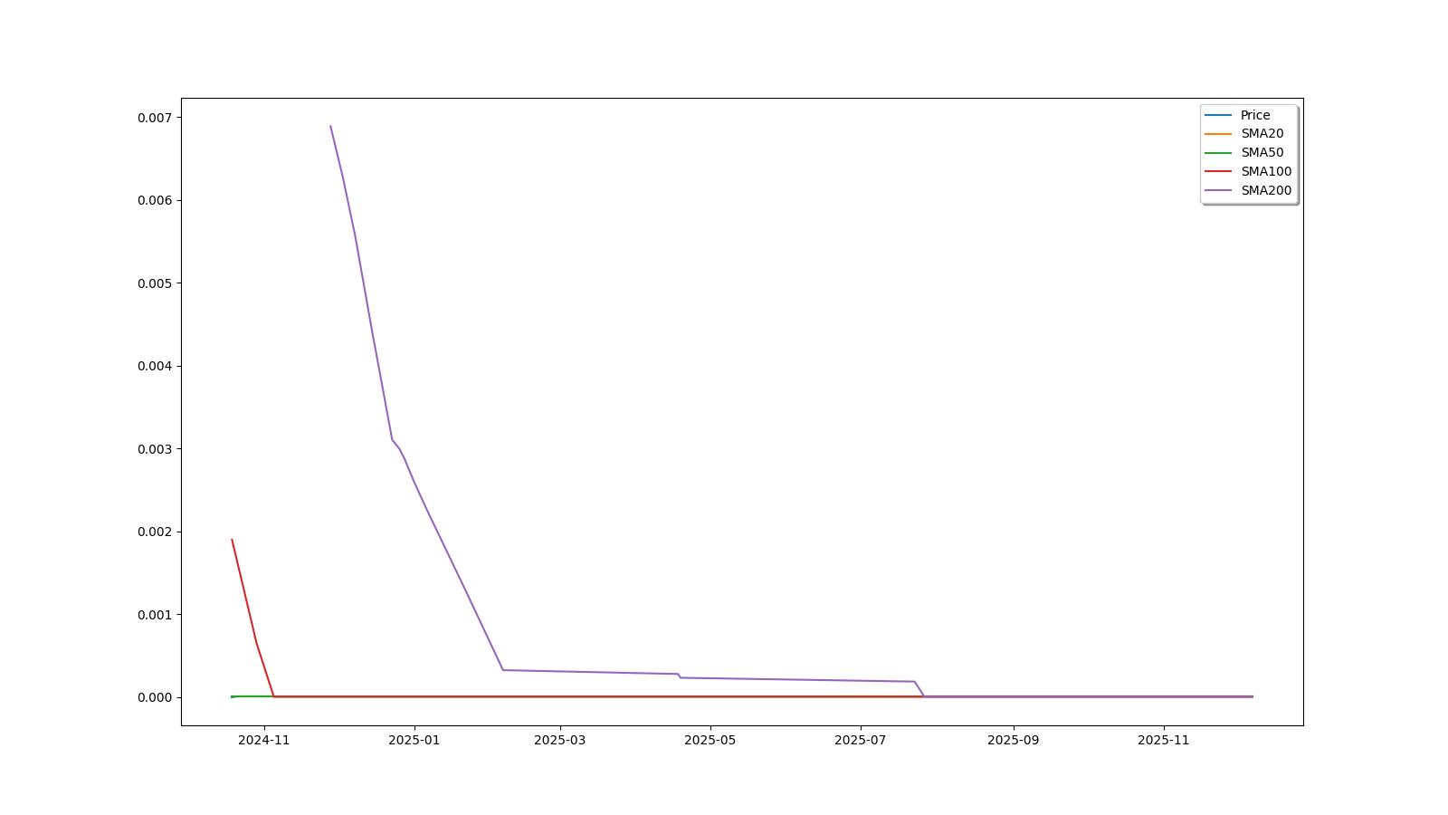 Bull Token Simple Moving Averages