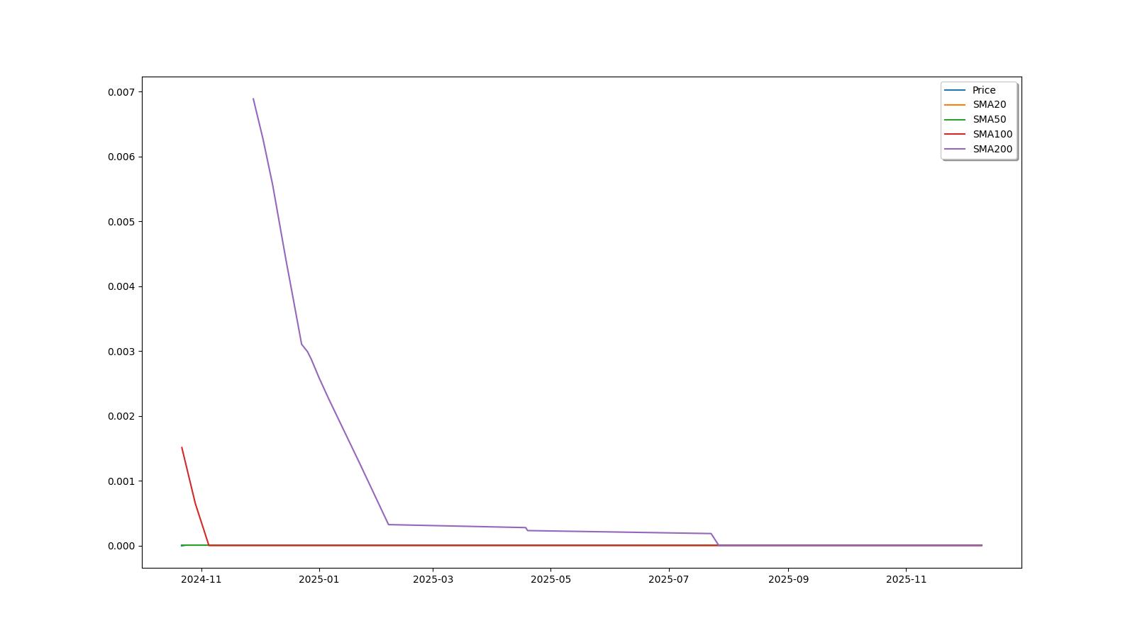 Bull Token Simple Moving Averages