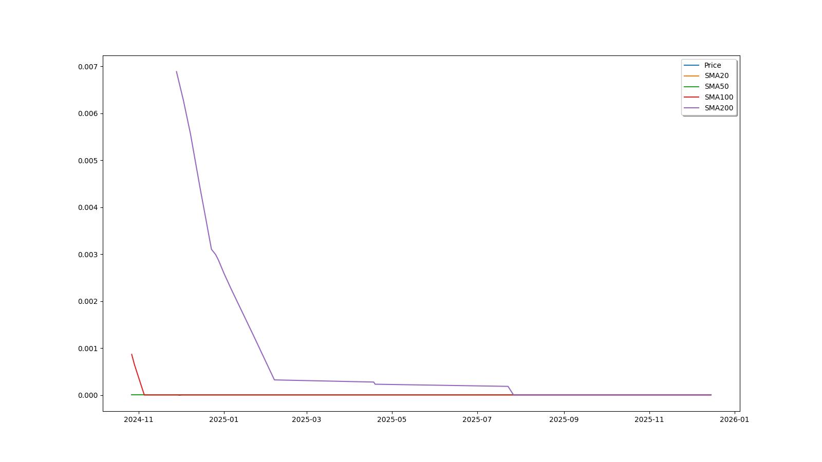 Bull Token Simple Moving Averages