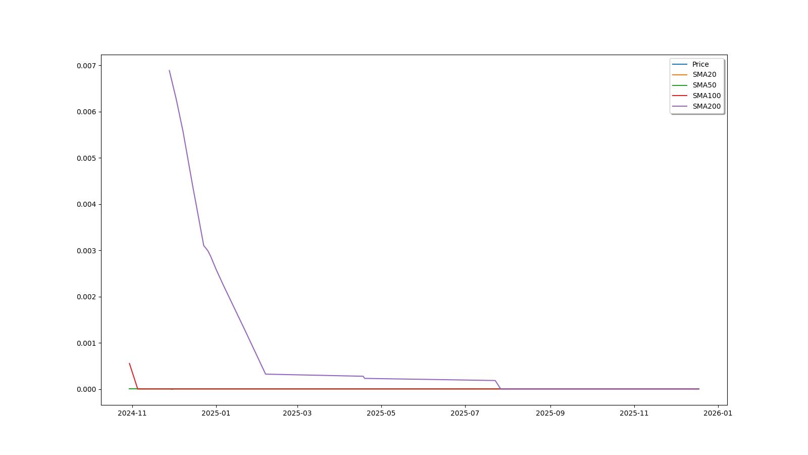 Bull Token Simple Moving Averages
