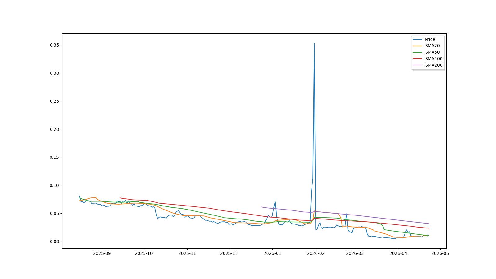 Bulla Simple Moving Averages