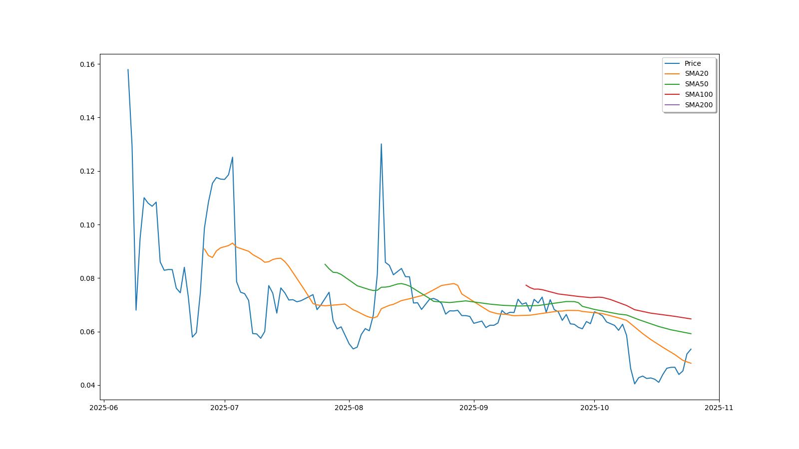 Bulla Simple Moving Averages