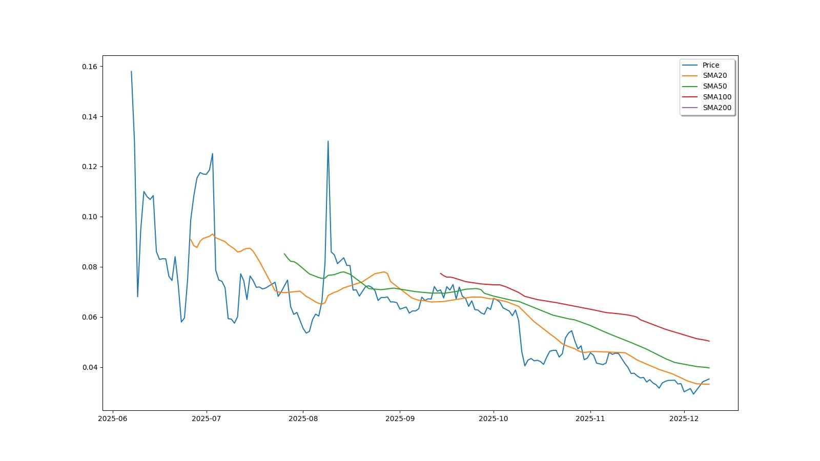 Bulla Simple Moving Averages