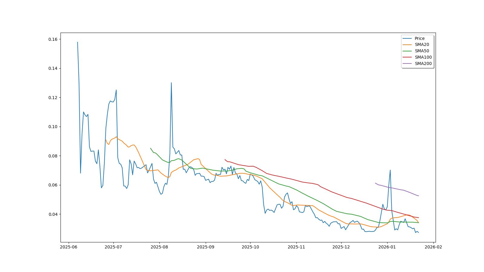 Bulla Simple Moving Averages